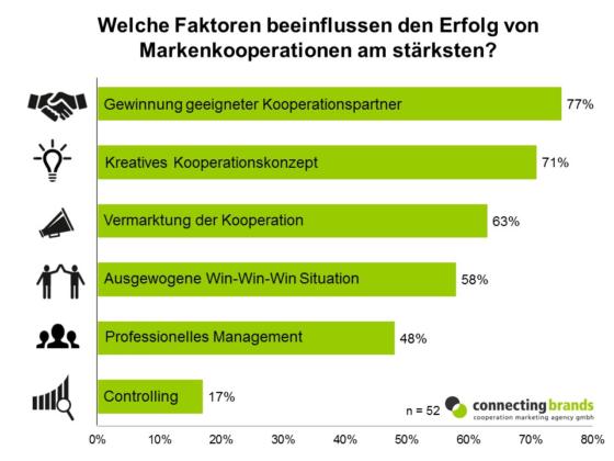 Kooperationsmarketing » Ziele & Beispiele erfolgreicher KMUs