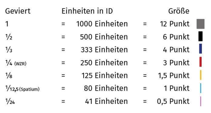 Mikrotypografie: mit korrekter Schreibweisen und Abständen punkten
